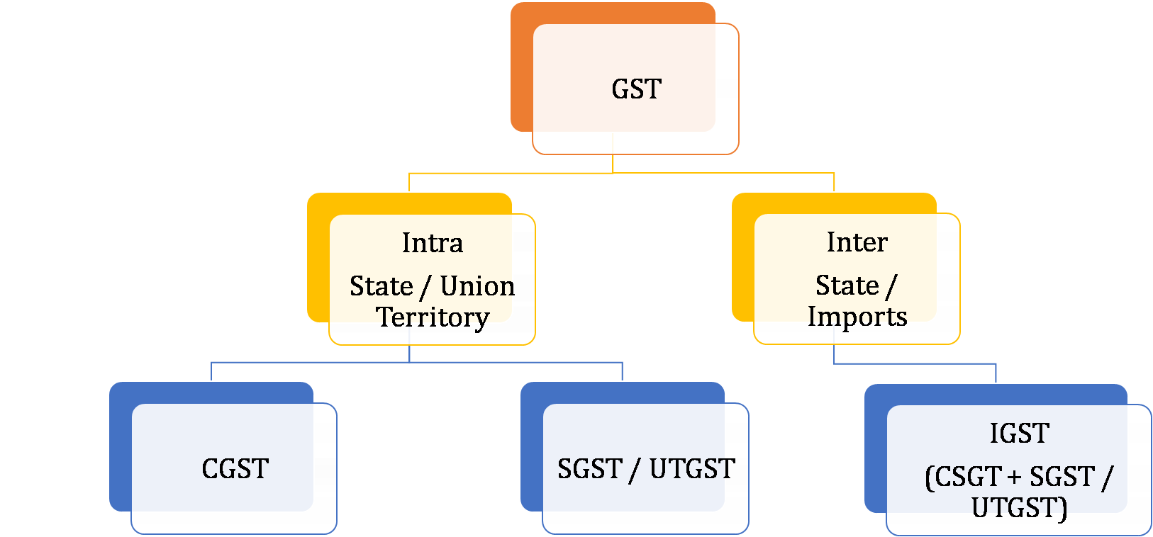 PREVIOUS TAXATION STRUCTURE VS GST STRUCTURE IN INDIA | Abott Law Office